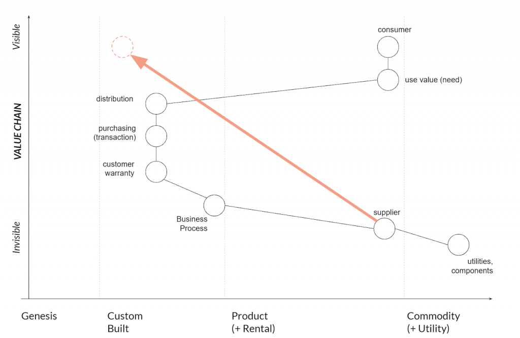 A Platform Design Example Explained - Boundaryless