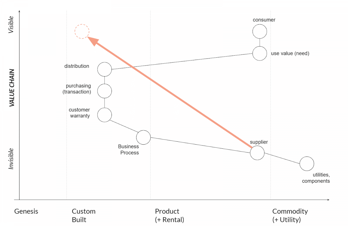 A Platform Design Example Explained - Boundaryless