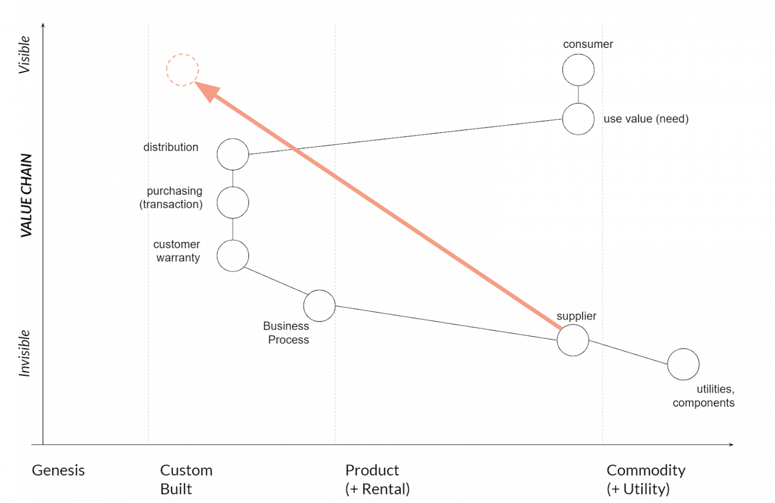A Platform Design Example Explained - Boundaryless