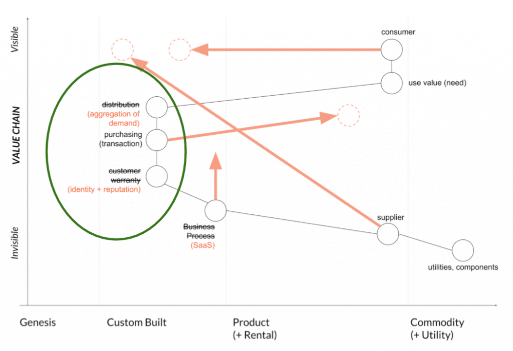 A Platform Design Example Explained - Boundaryless