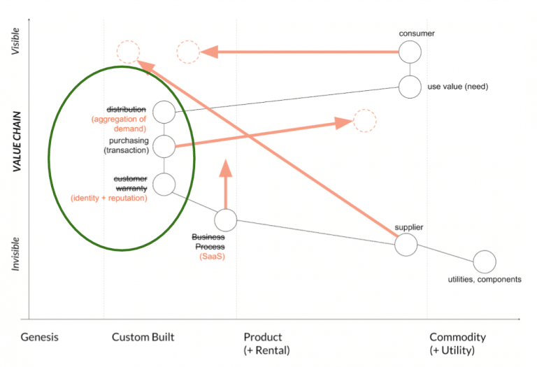 A Platform Design Example Explained - Boundaryless