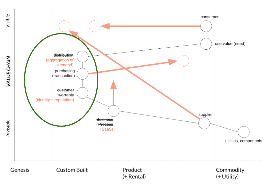A Platform Design Example Explained - Boundaryless