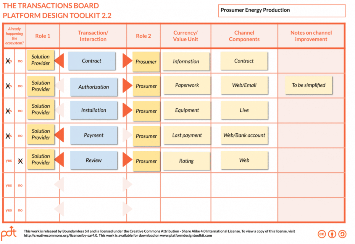 A Platform Design Example Explained - Boundaryless