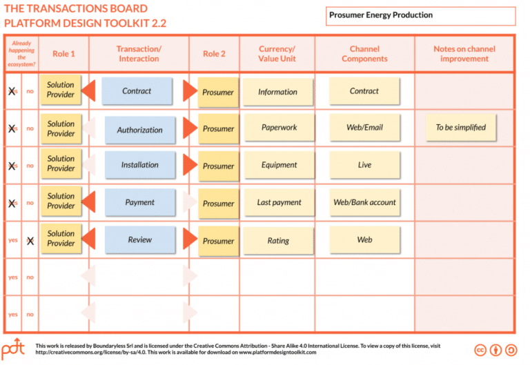 A Platform Design Example Explained - Boundaryless