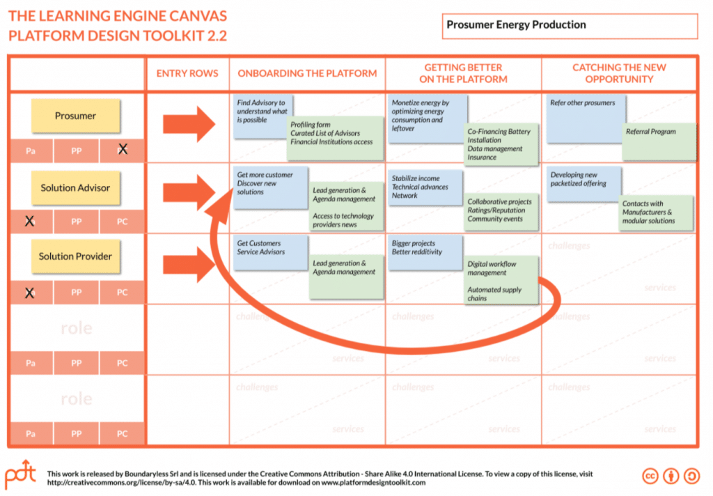 A Platform Design Example Explained - Boundaryless