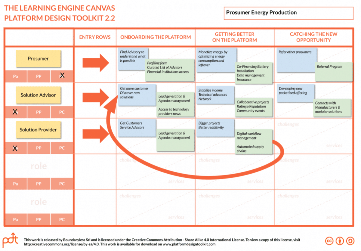 A Platform Design Example Explained - Boundaryless