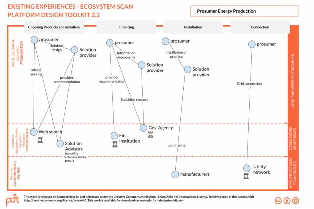 A Platform Design Example Explained - Boundaryless