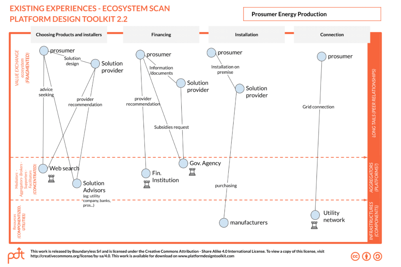 A Platform Design Example Explained - Boundaryless
