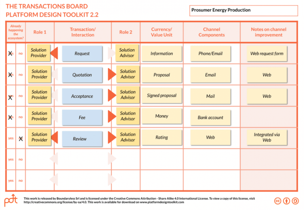A Platform Design Example Explained - Boundaryless