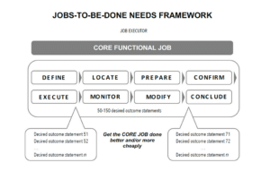 Adopt Outcome Driven Innovation and the Jobs to be Done framework ...