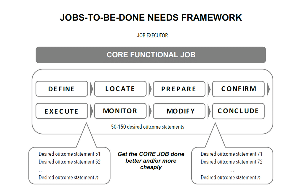 Adopt Outcome Driven Innovation and the Jobs to be Done framework within Platform Design ...
