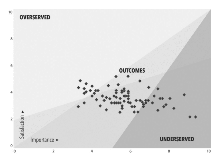 Adopt Outcome Driven Innovation and the Jobs to be Done framework ...