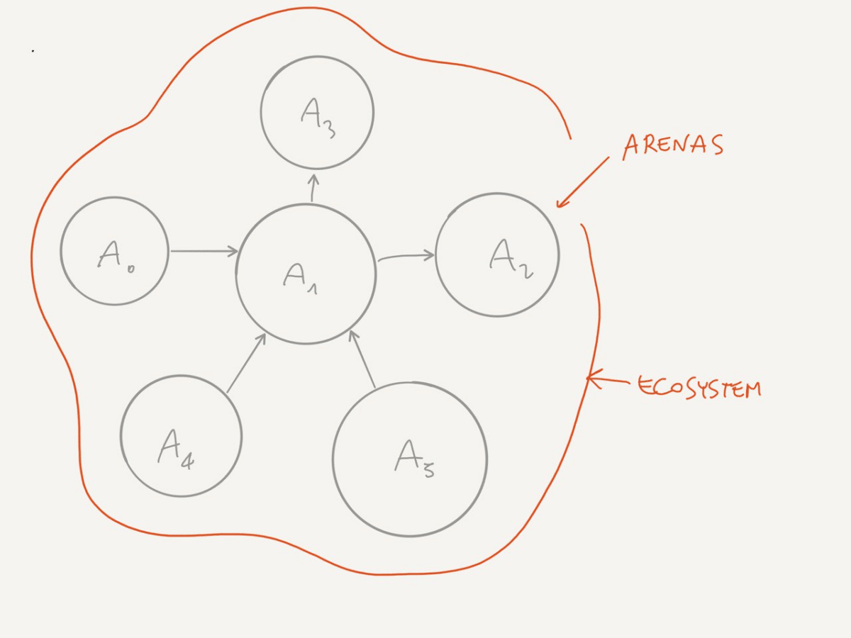 Framing a Portfolio of Platform-Ecosystem strategies inside an ...