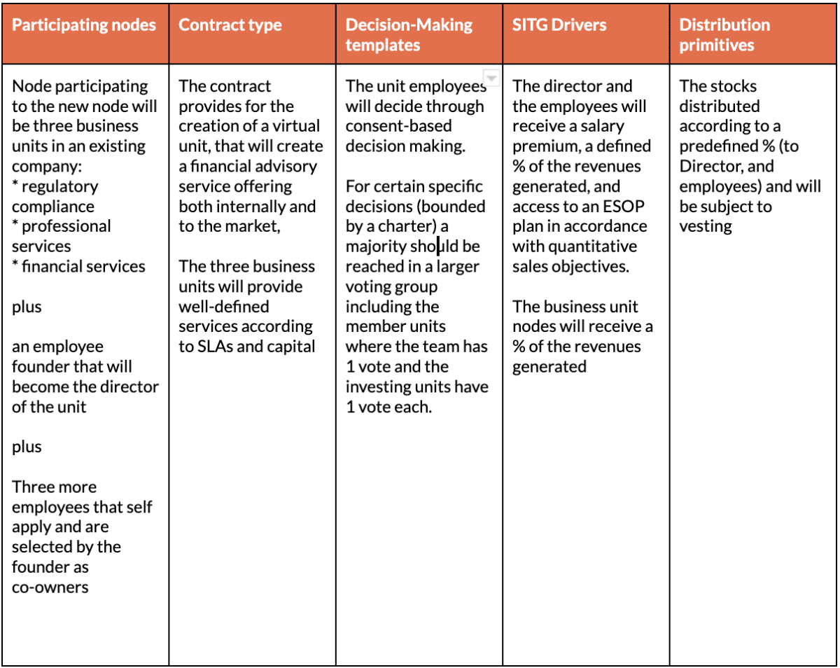 Primitives of Contract-based and Unit-based organizing for better ...