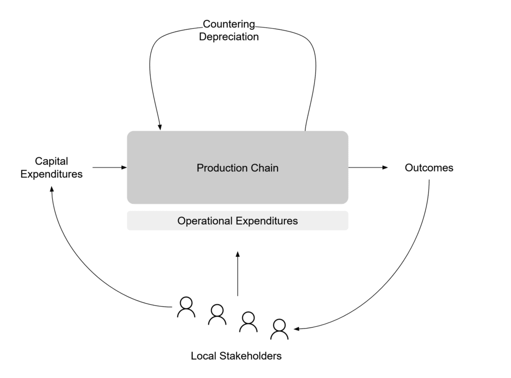 Self-Organizing Around Production Chains. Regenerative Economics ...