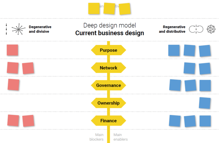 Self-Organizing Around Production Chains. Regenerative Economics ...