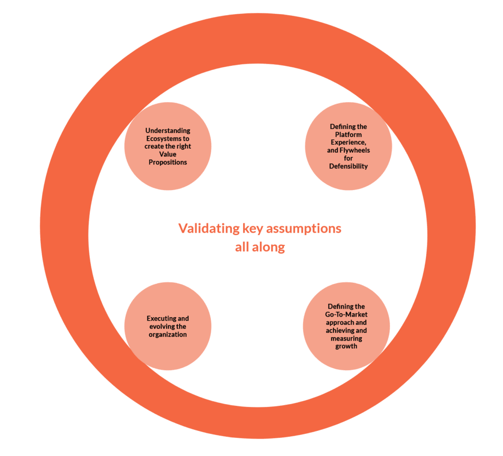 To Design A Platform Is Easy Validating It Is Hard Boundaryless