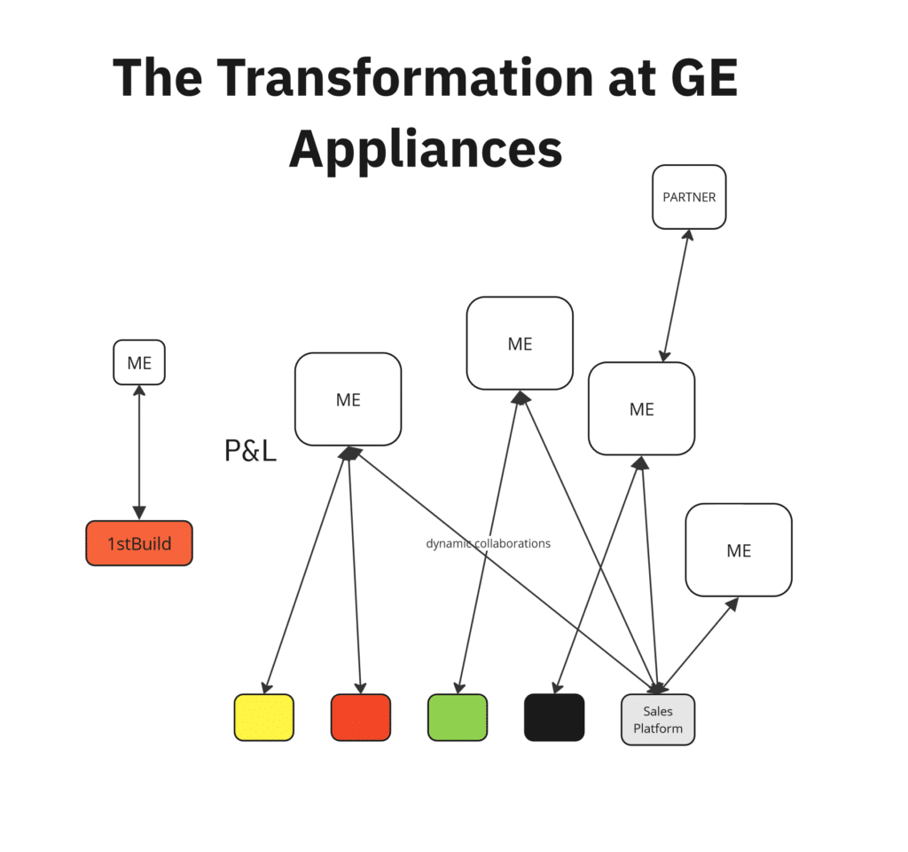 How Organizational Structures Evolve: From Functional to Matrix to ...