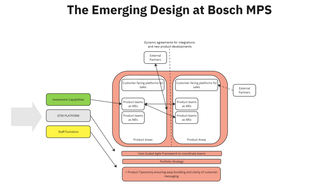 How Organizational Structures Evolve: From Functional to Matrix to ...