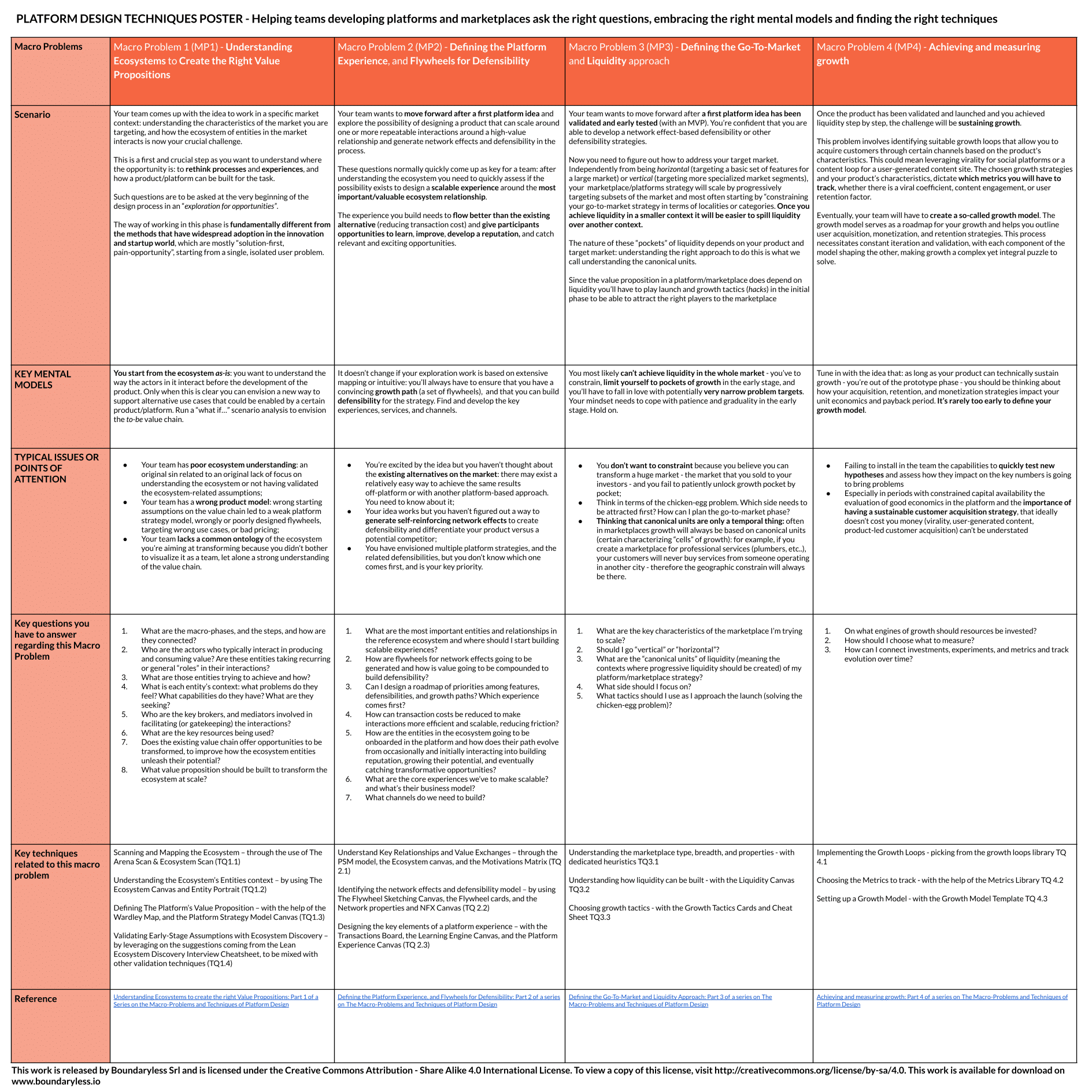 Download the Platform Design Techniques Poster - Boundaryless