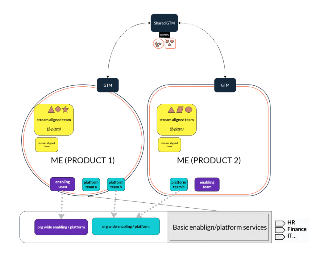 How To Structure Units and Teams in a Platform Organization - Boundaryless