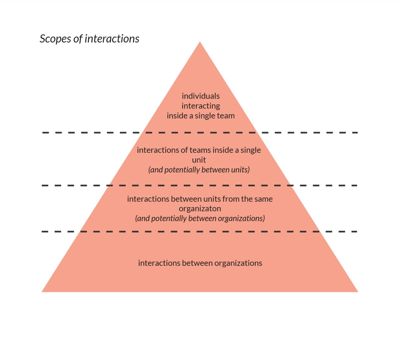 How To Structure Units and Teams in a Platform Organization - Boundaryless
